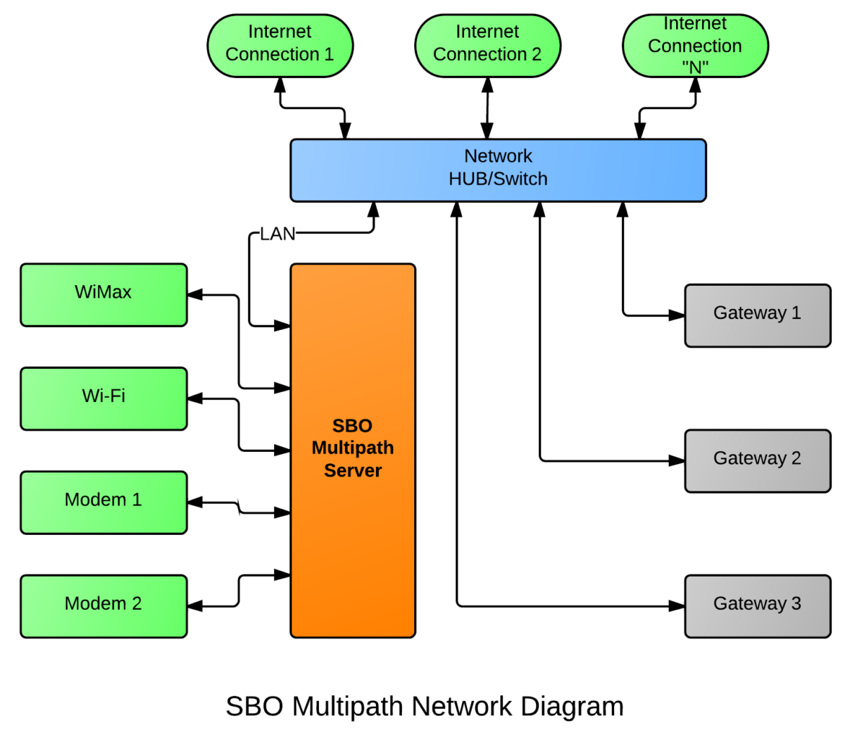SBO License 16 Ports – itglobal